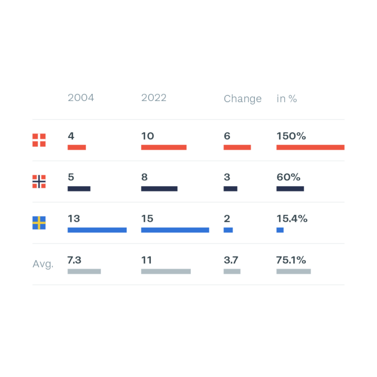 #100 | 1 dataset. 100 visualizations.