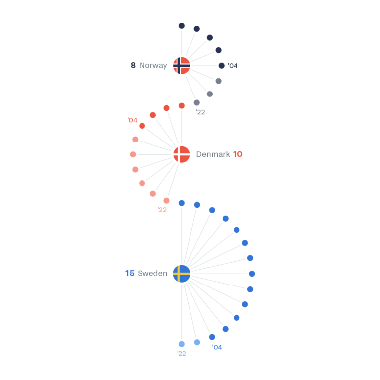 1 dataset. 100 visualizations.