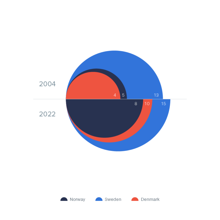 1 dataset. 100 visualizations.